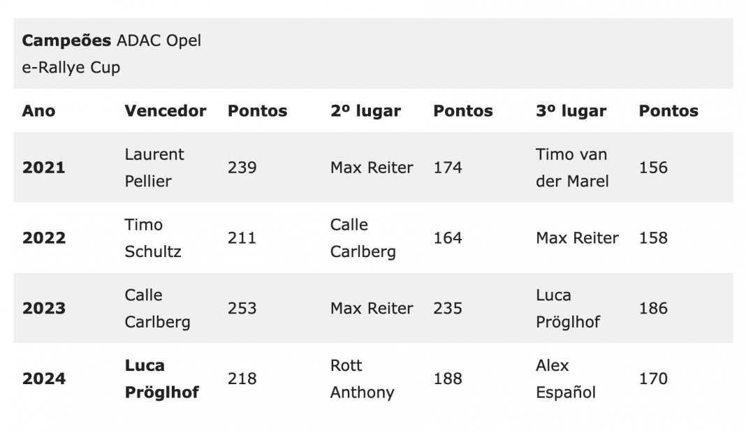 Troféu de ralis elétrico: quarta temporada eletrizante – Motor 24